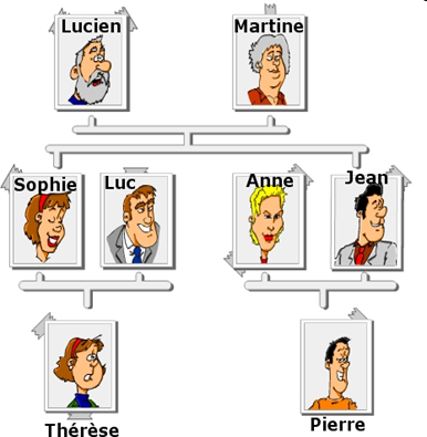 Francés 2.0: L’arbre généalogique